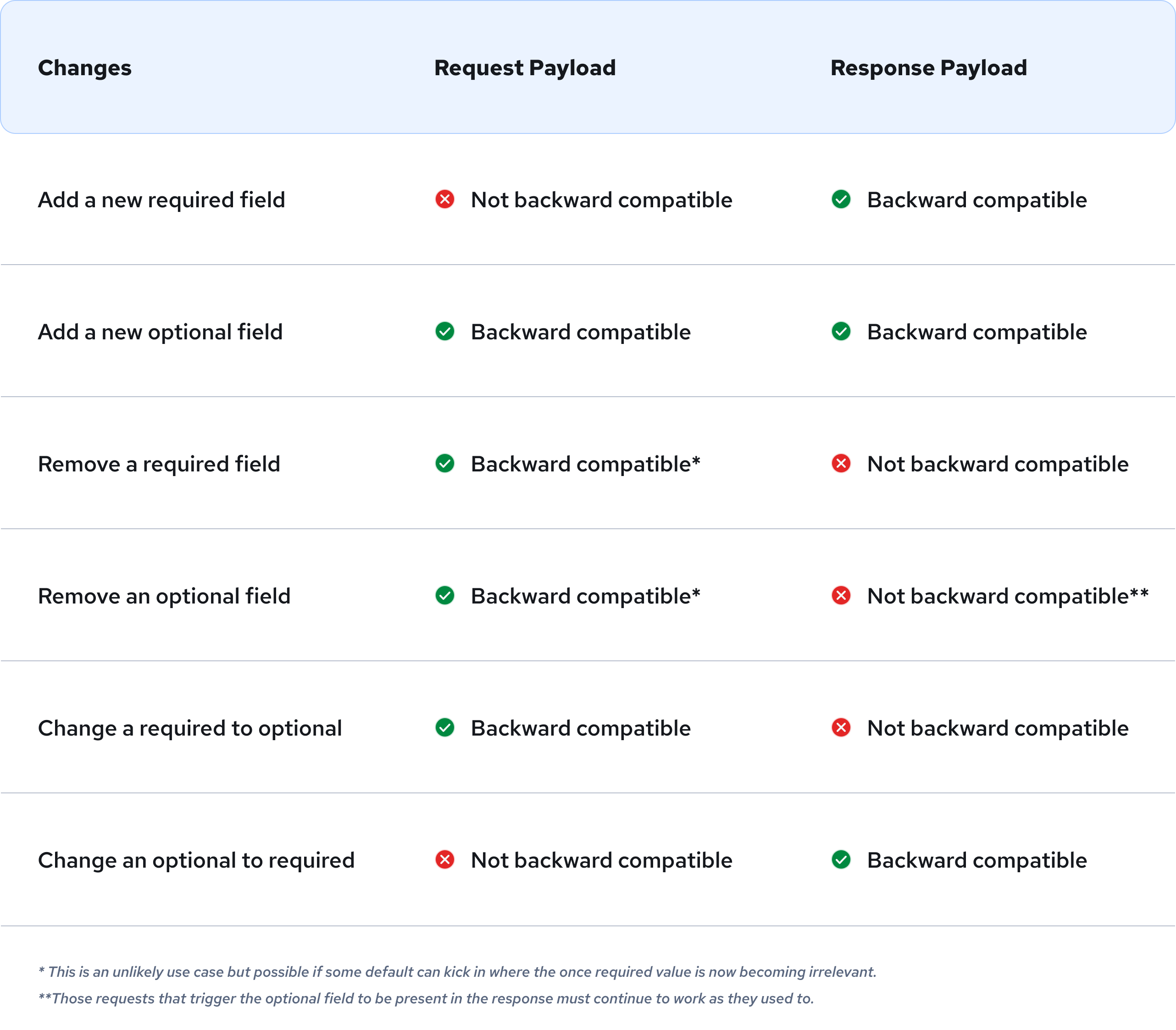 Backward Compatibility Ensuring Sdk And Api Game Compatibility